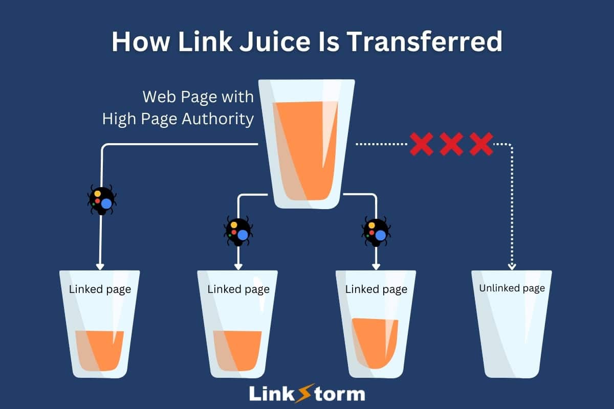 Internal links: What They Are and Why They Matter for SEO - LinkStorm
