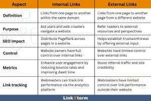 Internal Links vs External Links (vs Other Types of Links) Explained ...