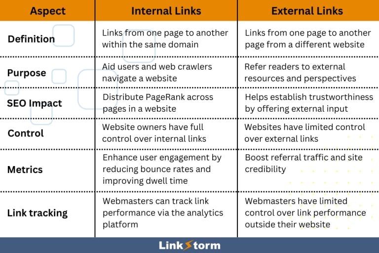 Internal Links vs External Links (vs Other Types of Links) Explained ...