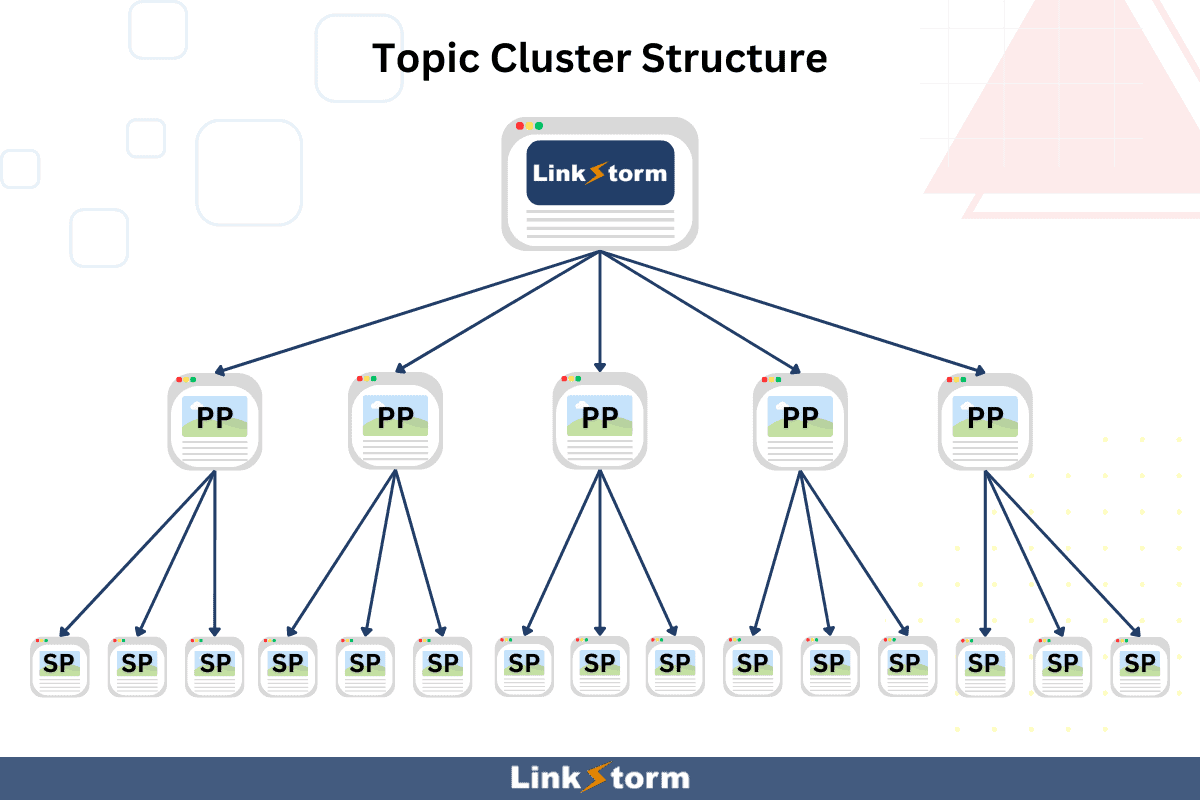 Topic Clusters: Definition, SEO Impact, & How to Make Them - LinkStorm